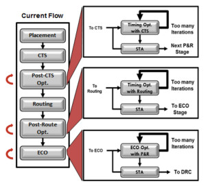 Marvell slashes timing closure with ECO innovation - Tech Design Forum