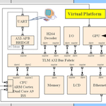Reusable verification with OVM