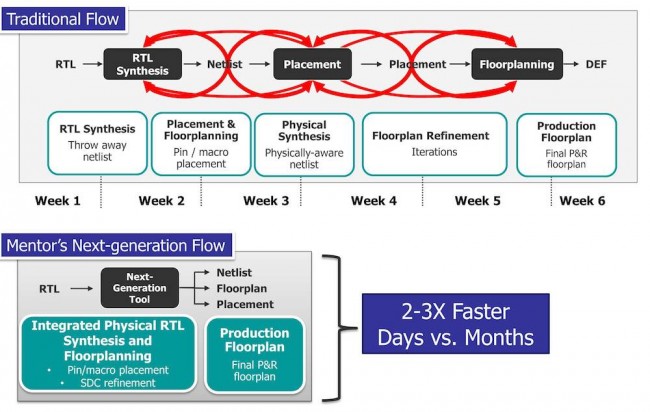 New RTL floorplanning tools speed physical design