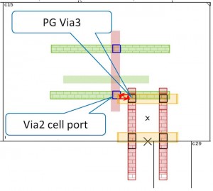 Place and route evolves beyond the 10nm node