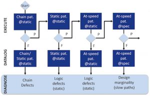 Scan pattern best practice for test and diagnosis