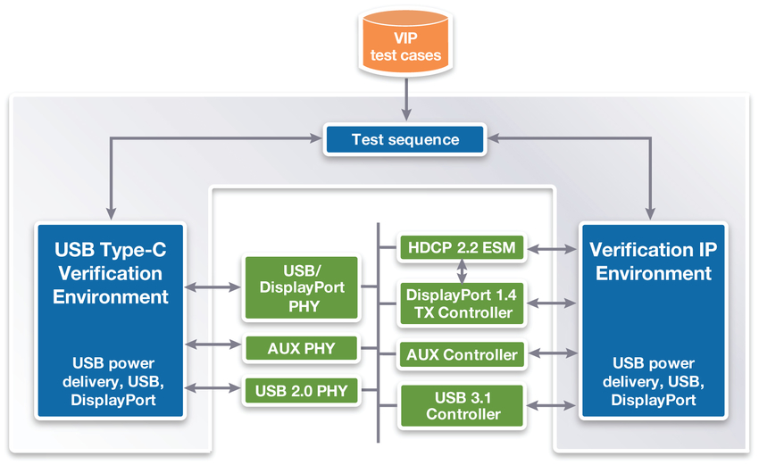 Combining USB Type-C and DisplayPort support in portable ...
