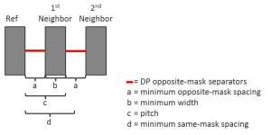 Catch patterning issues early for advanced nodes