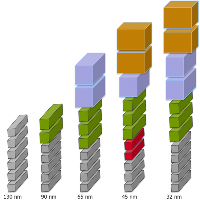 Assessing the true cost of process node transitions
