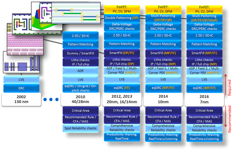 Assessing the true cost of process node transitions