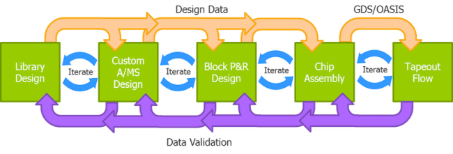 The three critical data validation points in a design flow