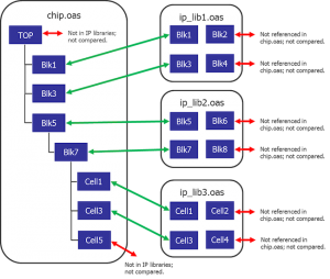 The three critical data validation points in a design flow