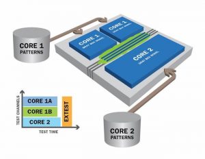 Slash test time with hierarchical DFT and channel sharing