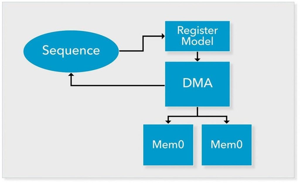 Portable Stimulus: How to master the three axes of reuse