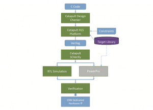 HLS for AI: Part Two - a computer vision case study