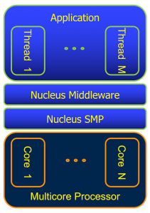 Enabling embedded multicore systems - the basics
