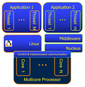 Enabling embedded multicore systems - the basics
