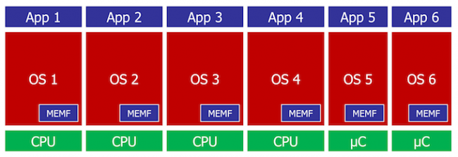 Enabling embedded multicore systems - the basics