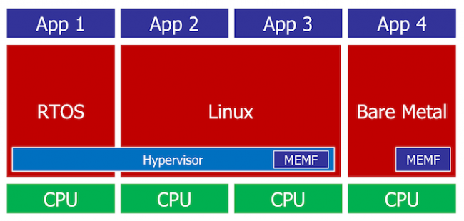 Enabling embedded multicore systems - the basics