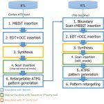 Achieving more efficient hierarchical DFT for Arm subsystems