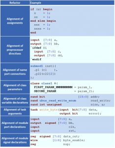 Automated refactoring of design and verification code