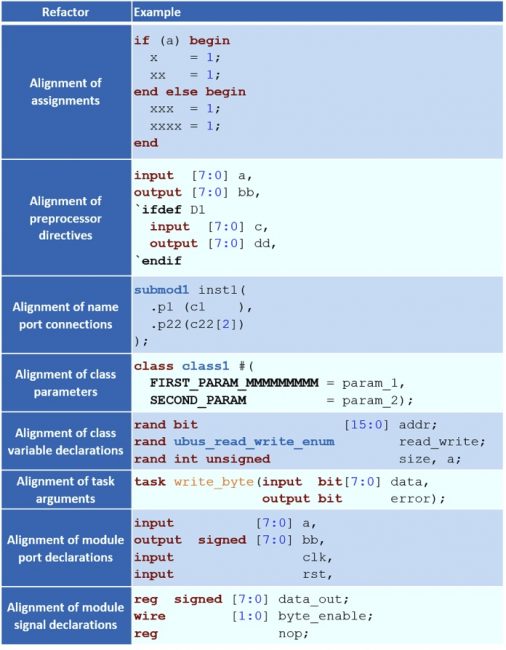 Automated Refactoring Of Design And Verification Code