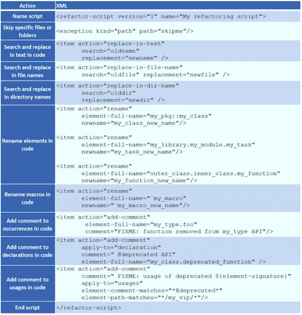 Delivering on the advanced refactoring of design and verification code