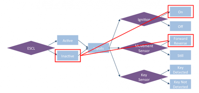 Using portable stimulus for automotive random error analysis