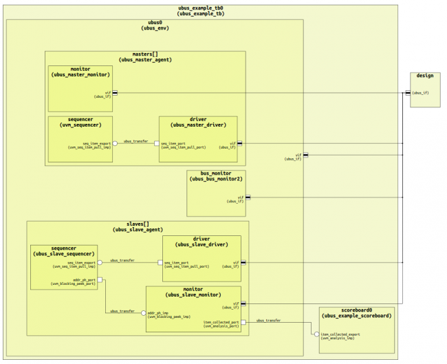 Accelerate your UVM adoption and usage with an IDE