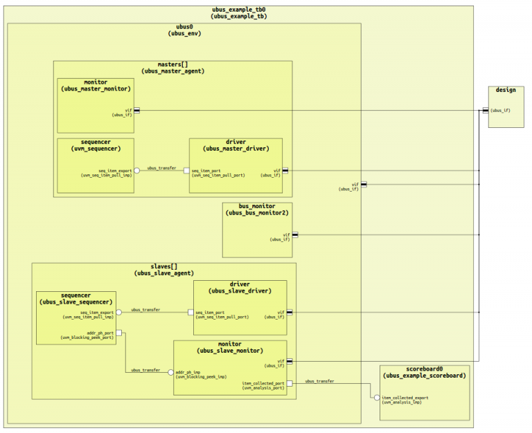 Accelerate your UVM adoption and usage with an IDE