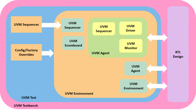 Accelerate your UVM adoption and usage with an IDE