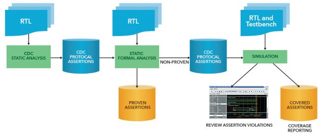 Clock-domain crossing protocols: an automated formal-to-simulation flow