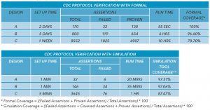 Clock-domain crossing protocols: an automated formal-to-simulation flow