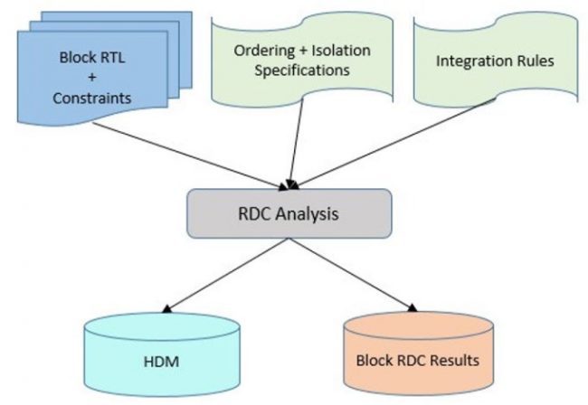 How to achieve accurate reset domain crossing verification