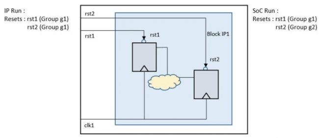 How to achieve accurate reset domain crossing verification
