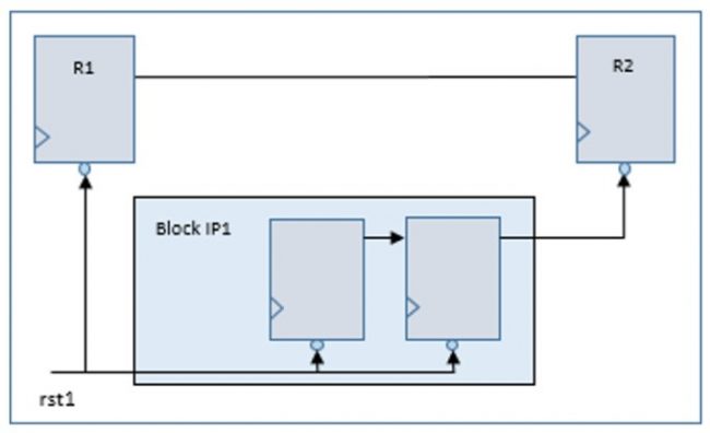 How to achieve accurate reset domain crossing verification