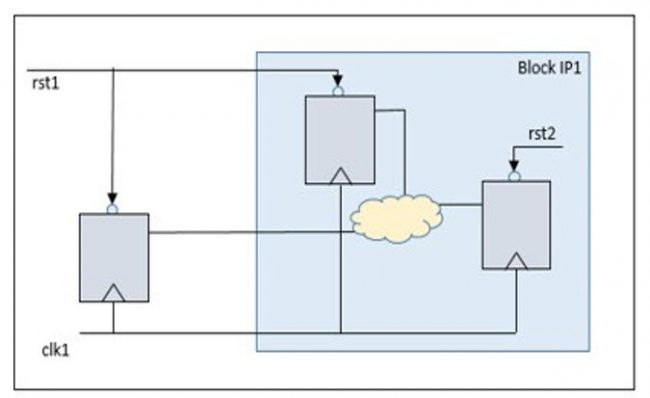 How to achieve accurate reset domain crossing verification