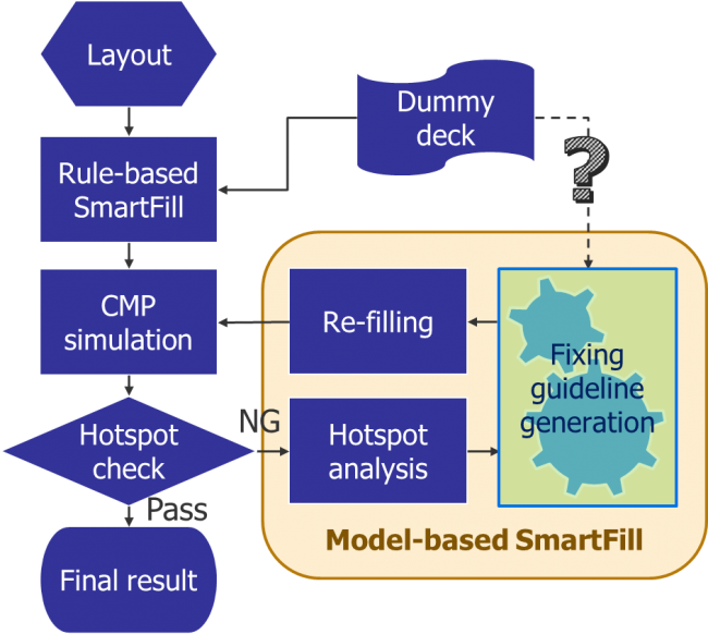 Better DFM through enhanced CMP simulation for dummy fill