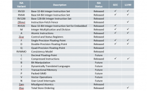 Taking your first steps in leveraging the RISC-V toolchain