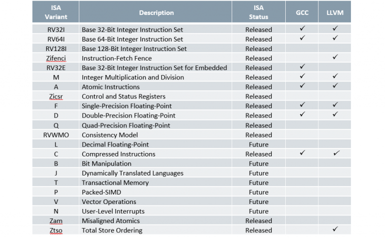 Taking your first steps in leveraging the RISC-V toolchain
