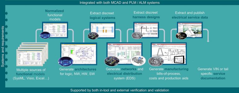 Model-based systems engineering (MBSE) for E/E architecture design