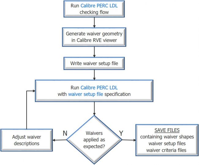 Not using reliability check waivers? You’re wasting valuable time