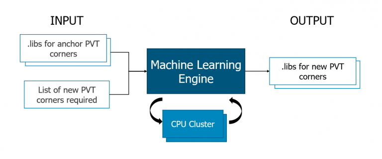 Machine learning for .lib characterization and verification at advanced ...