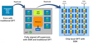 Streaming Scan Network DFT for modular, tiled and instantiated AI designs