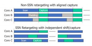 Streaming Scan Network DFT for modular, tiled and instantiated AI designs