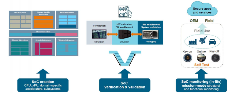Through creation, verification, validation and digital twins to full ...