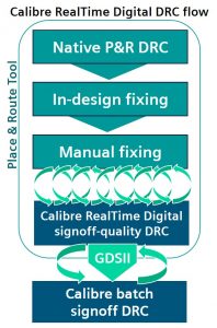 Decide what level of DRC you need during place-and-route (P&R)