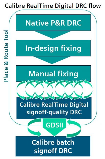 Decide what level of DRC you need during place-and-route (P&R)
