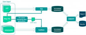 Automated integrity checks stop out-of-sync data issues in parallel flows