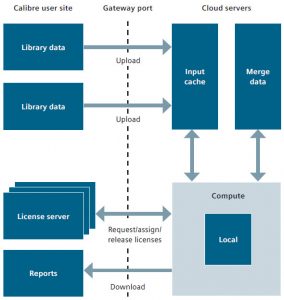 Cloud EDA makes sense... as long as you're sensible about it