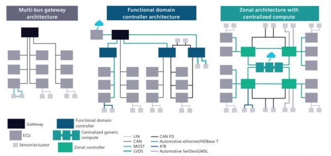 Manage today’s advanced vehicle networks E/E design challenges