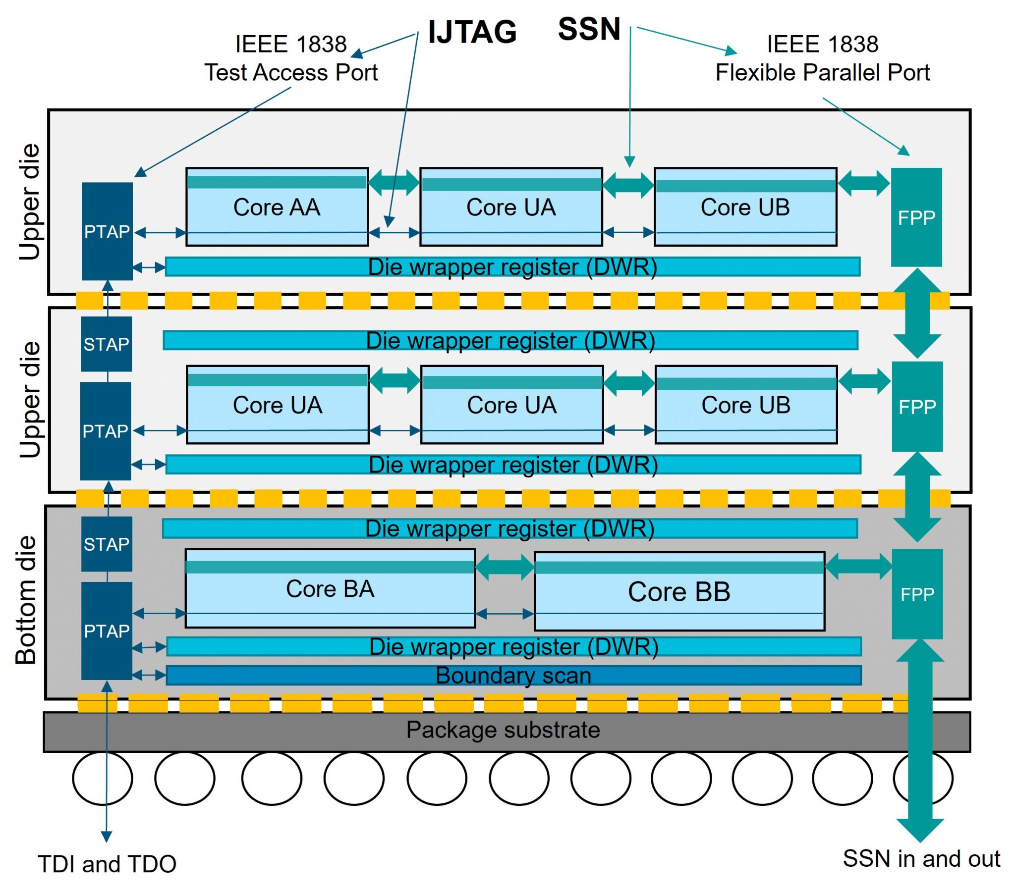 Toward usable and scalable DFT for 3D IC design