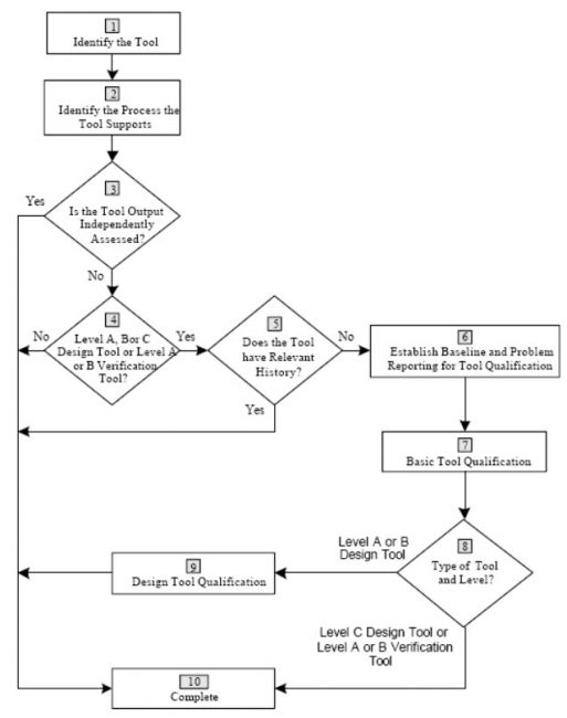 CDC verification for metastability through automation for DO-254
