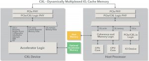 Verifying CXL cache coherency with verification IP