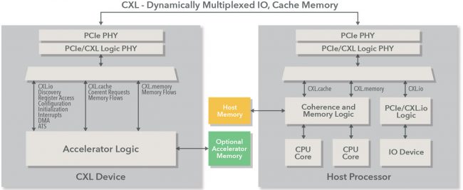 Verifying CXL cache coherency with verification IP